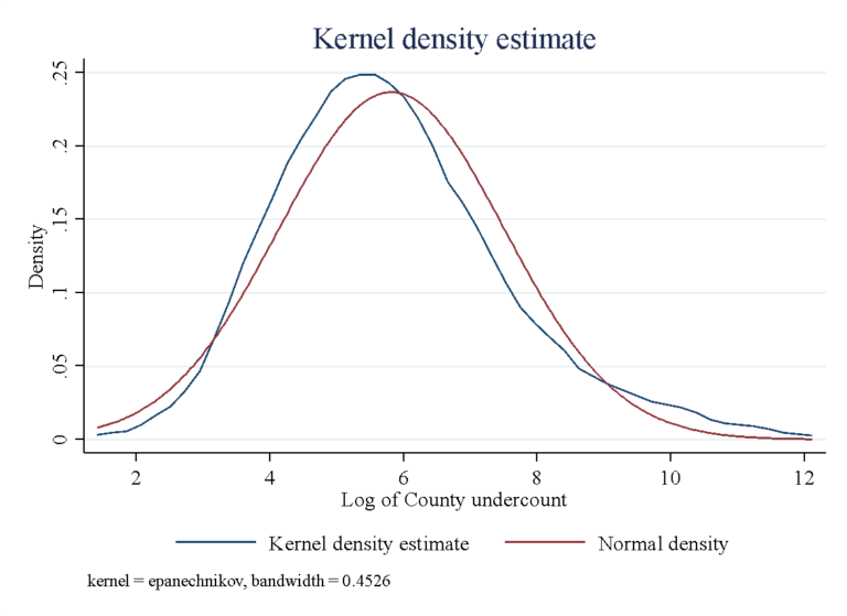 Undercounting and Overcounting Population in Texas Countries - Texas Census Institute