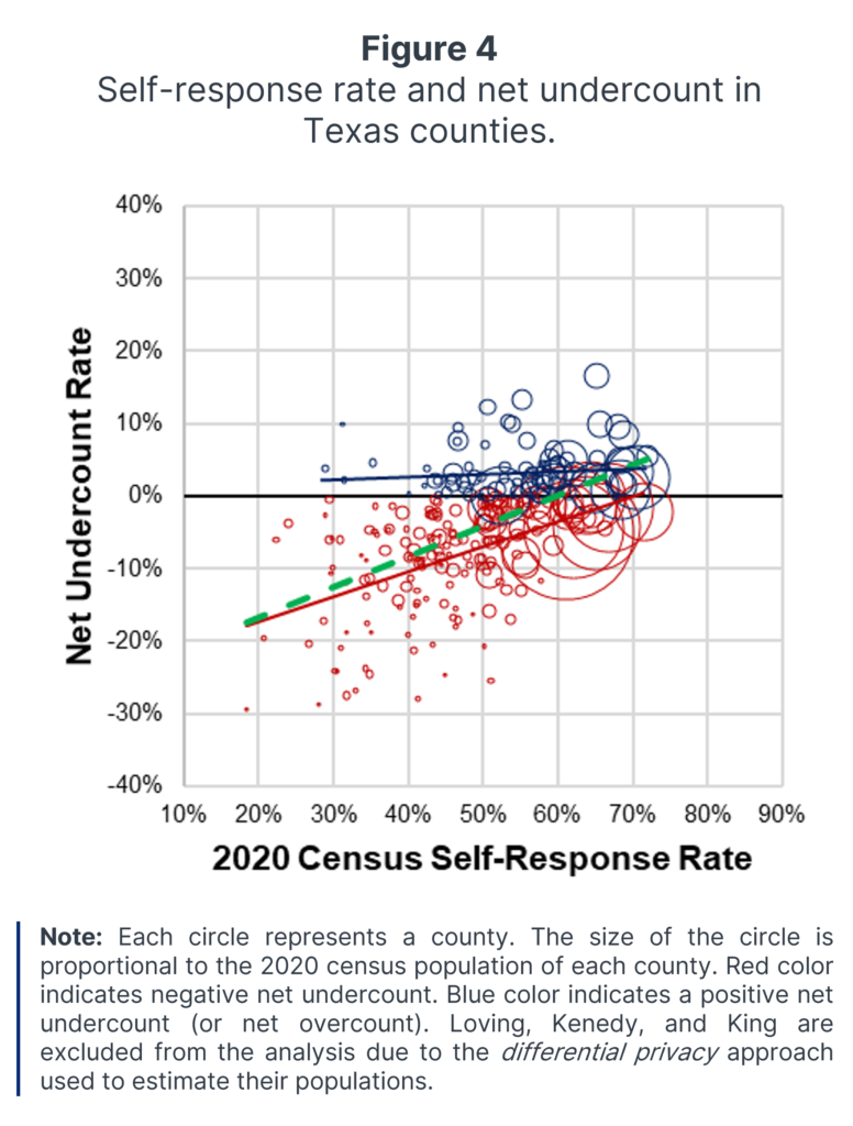 The 2020 Census Undercount in Texas counties - Texas Census Institute