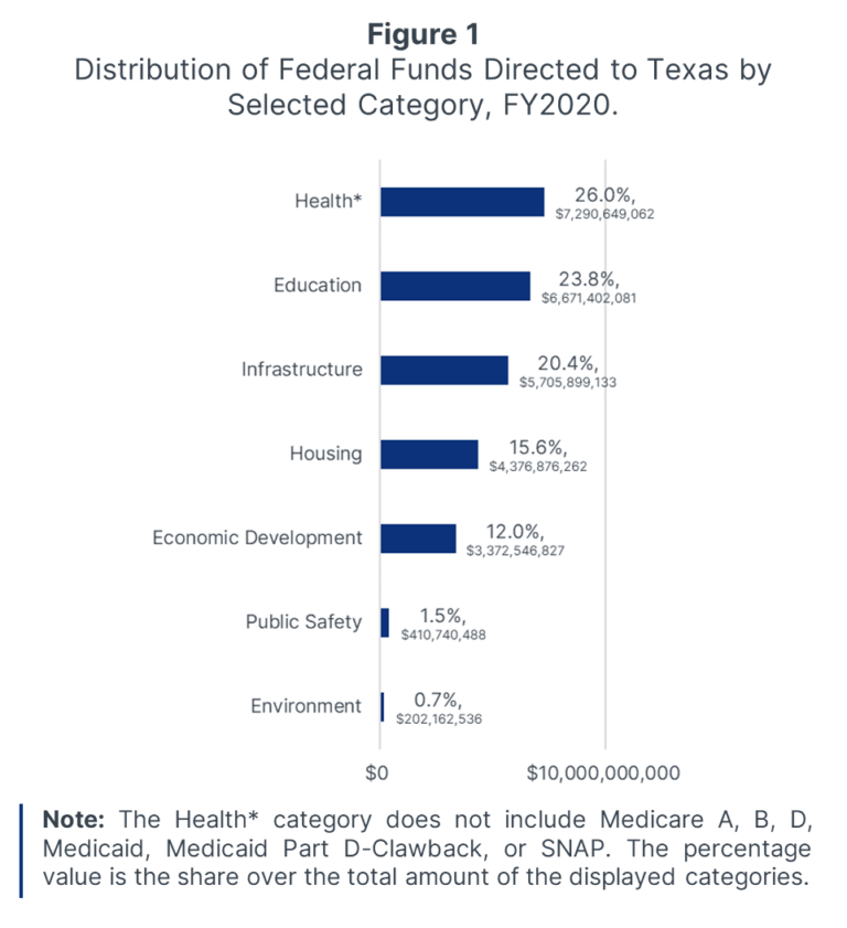 Funding Implications of the 2020 Census Undercount in Texas by Issue ...
